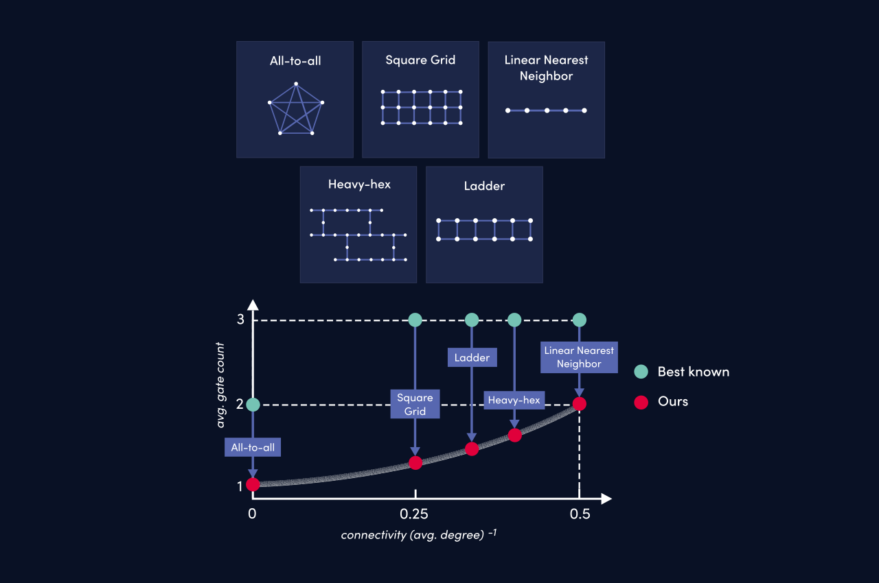 Parity Twine: Quantenalgorithmus-Synthese erreicht Weltrekord-Effizienz – EIN Quantum NRW